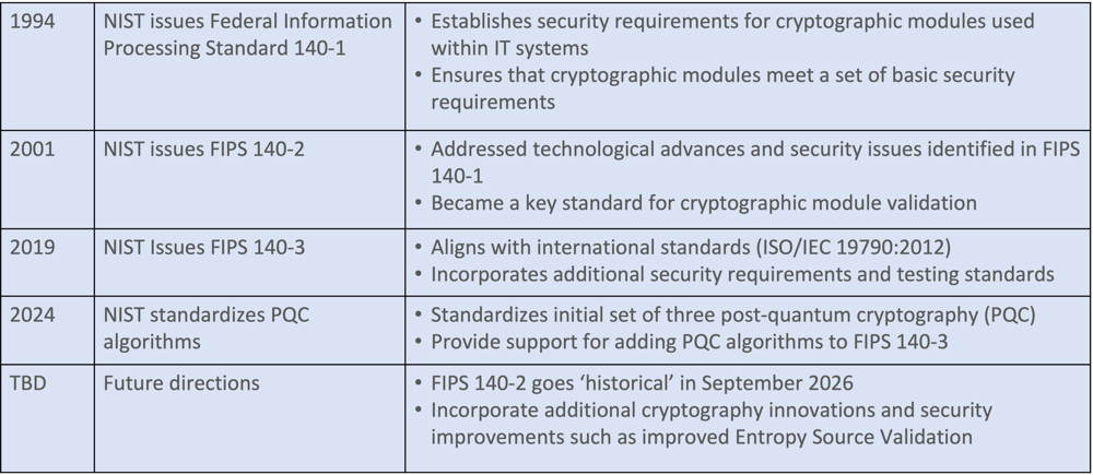 FIPS 140-3 Validation, Certification & Solutions | SafeLogic